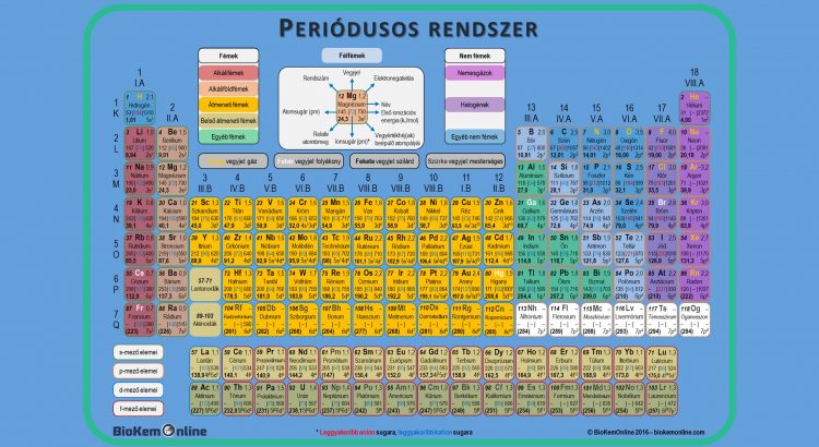 A periódusos rendszer - BioKemOnline